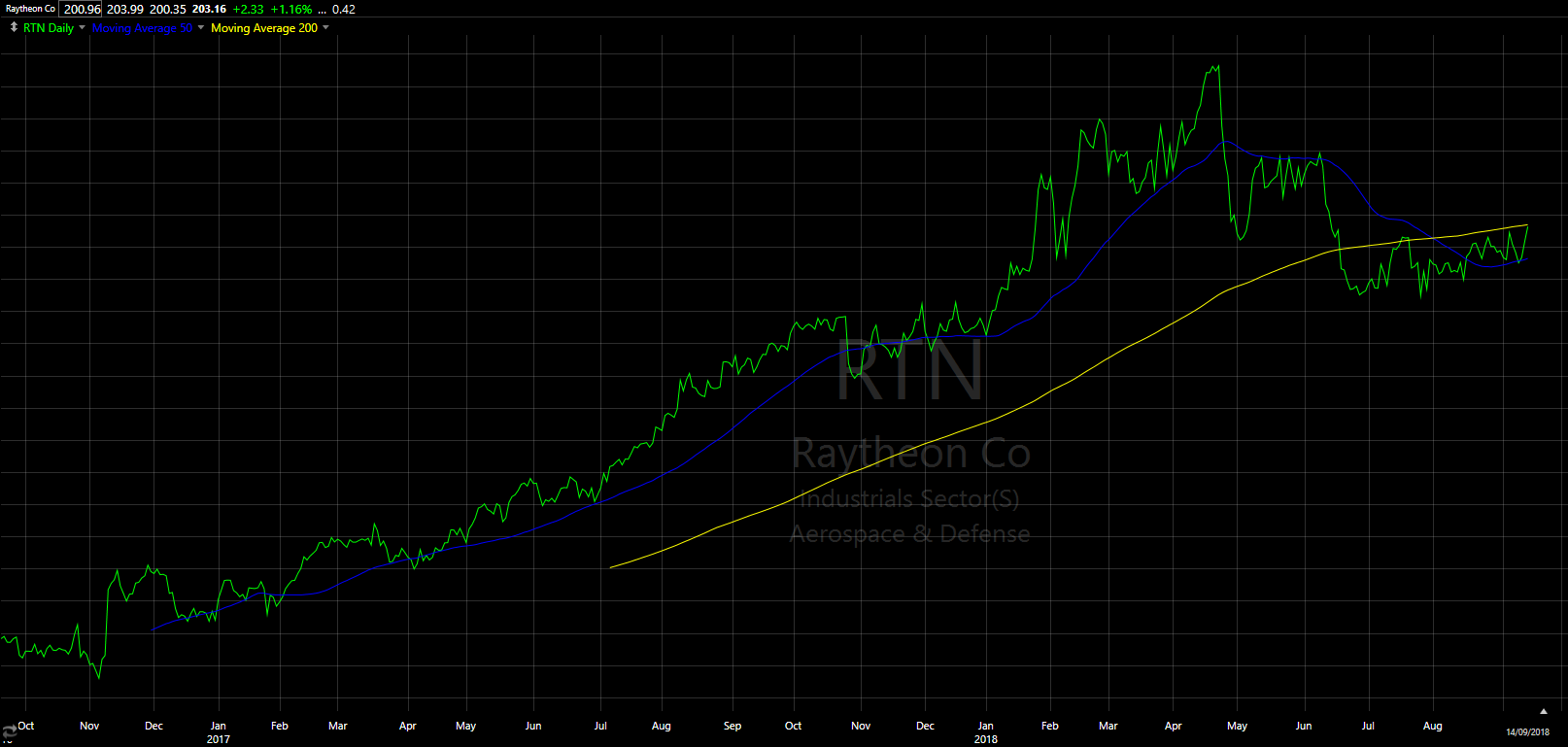 $RTN – Stock goat