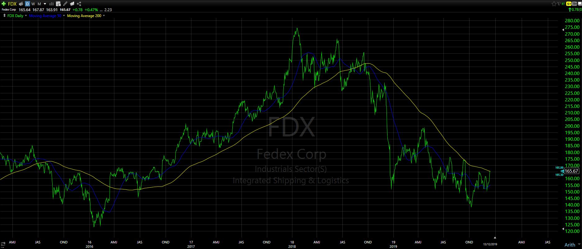 $FDX – Stock goat